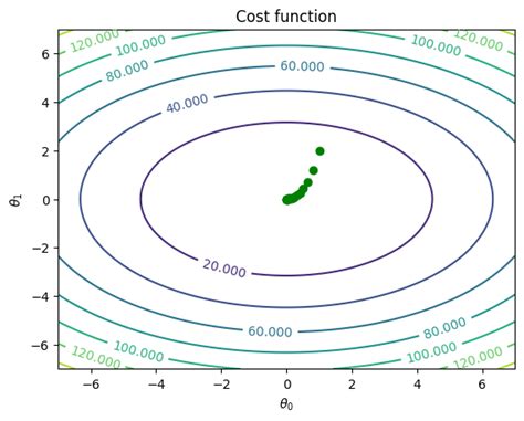 Example Two Variable Gradient Descent — Numerical And Machine Learning
