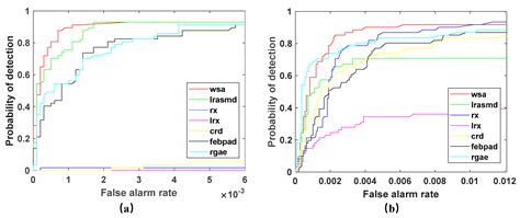 Weighted Sparseness Based Anomaly Detection For Hyperspectral Imagery