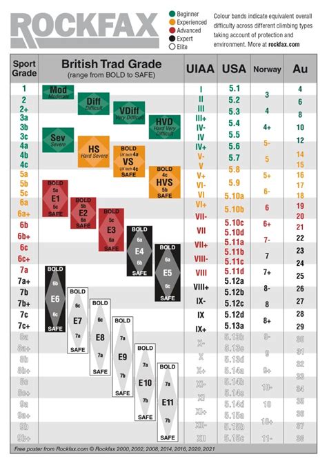 Grade Conversions Rockfax