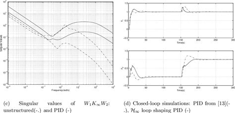 Figure 1 From A State Space Algorithm For Designing H∞ Loop Shaping Pld
