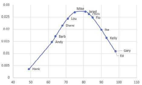 Excel Plotting Employees On A Bell Curve Excel Tips MrExcel Publishing