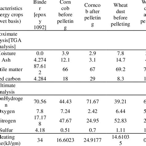 The Proximate And Ultimate Analysis Of Corn Cob And Wheat Dust Before