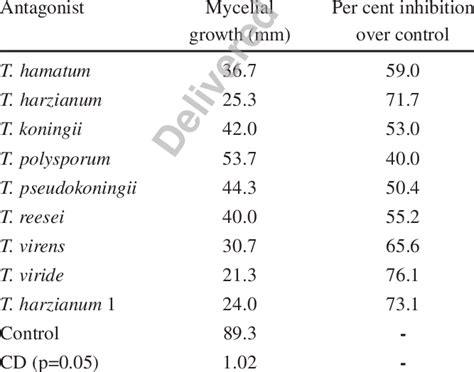 Inhibition Of Colony Growth Of P Aphanidermatum By Introduced