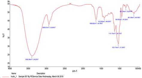 ft ir spectra of inulin isolated from chicory root download