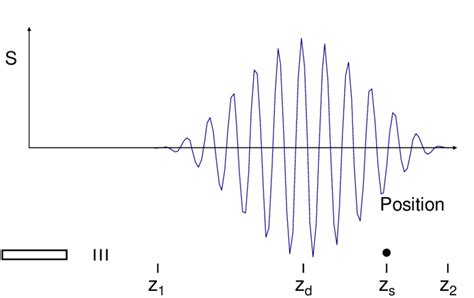Illustration Of How The Pulsed Doppler Signal Depends On Location