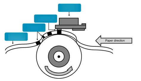 Direct Thermal Printer Imaging Process Diagram Quizlet