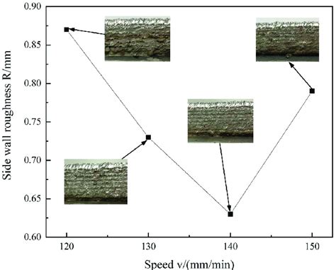 Sidewall Morphology And Its Roughness At Different Deposition Rates Download Scientific