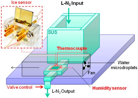 Development Of A Capacitive Ice Sensor To Measure Ice Growth In Real Time
