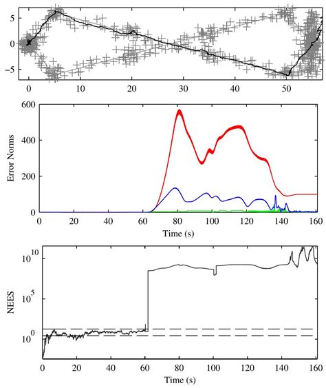 performance of an ukf using euler angles for the orientation