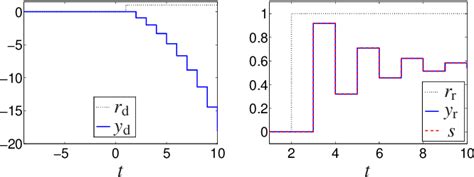 Figure 1 From An Algorithm For Closed Loop Data Driven Simulation