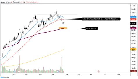 1227 Fdx Chart Physik Invest