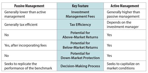 Active Vs Passive Money Management Robert W Baird Commentaries Advisor Perspectives