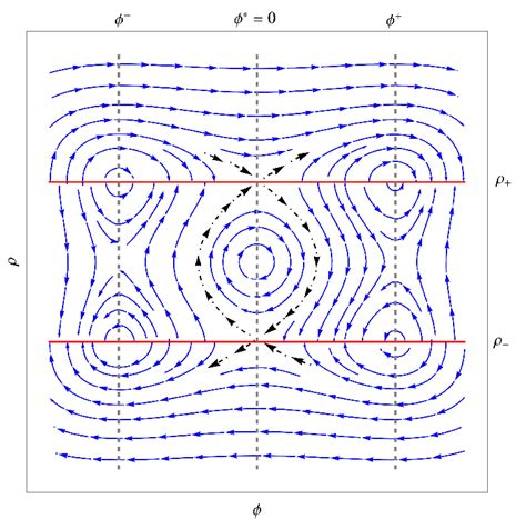 Stream Plot Of The Phase Space For The Quartic Potential 19 The