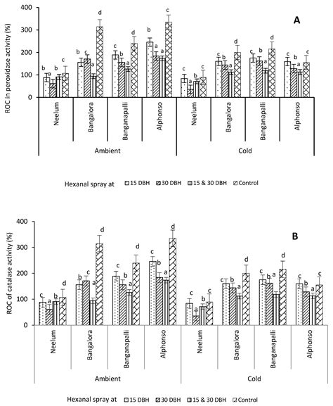 Preharvest Application Of Hexanal As A Surface Treatment Improved The