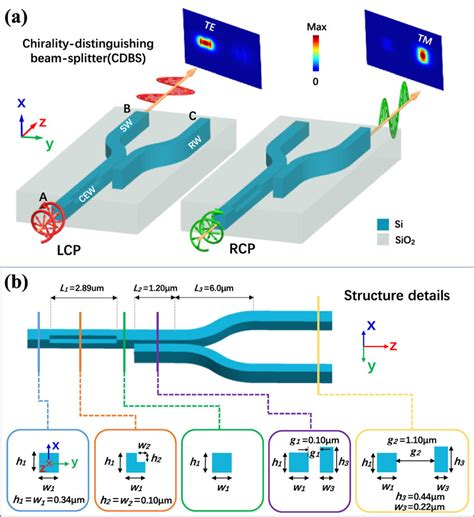 The Schematic Design And Structural Details Of The Proposed Photonic