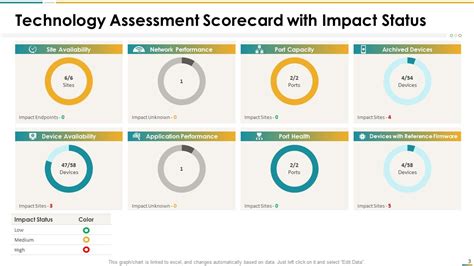 Technology Assessment Scorecard Powerpoint Presentation Slides Presentation Graphics