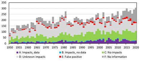 Natural Hazards Floods Database