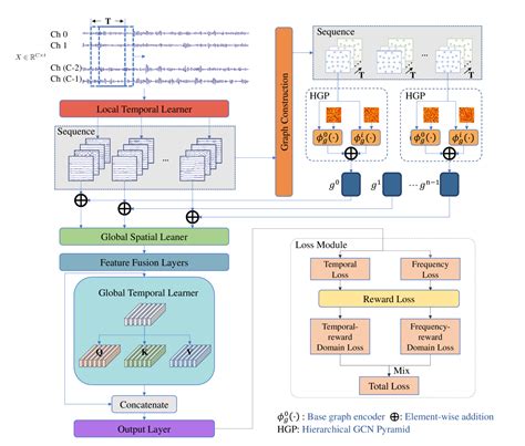 eeg2gait a hierarchical graph convolutional network for eeg based gait