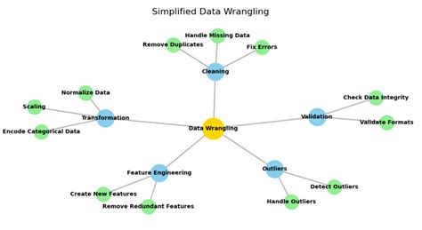 What Is Data Wrangling In Data Science An Ultimate Guide Emitechlogic