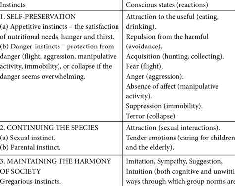 3 Riverss Classification Of The Instincts From Rivers 1920c 5 52