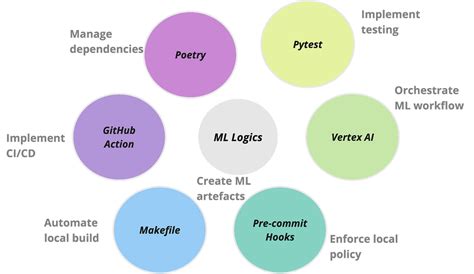 Extensible And Customisable Vertex Ai Mlops Platform By Kabeer Akande Feb 2024 Ai Brain Waves