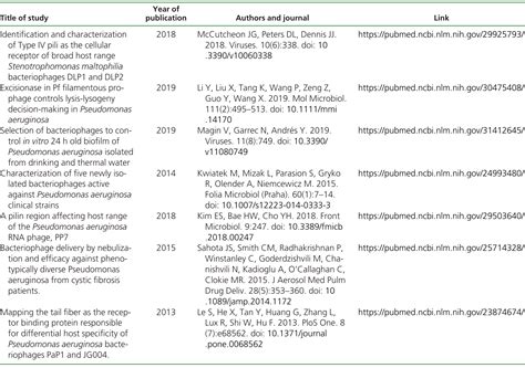 Comparison Of Phage Host Range Determination Techniques For Critical