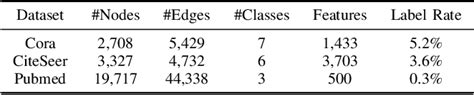 Table I From A Deep Graph Wavelet Convolutional Neural Network For Semi Supervised Node