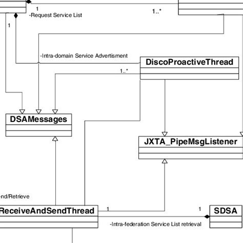 Uml Class Diagram Of The Implemented Master Dsa Download Scientific