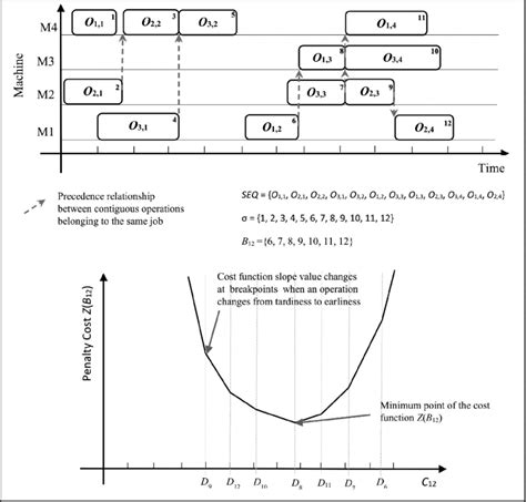 A Typical Cost Function Plot Obtained By Left Shifting A Set Of Download Scientific Diagram