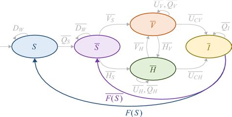 Step 4 Separate The Va Cycle Feedback Loop Fs Into Quantifiable
