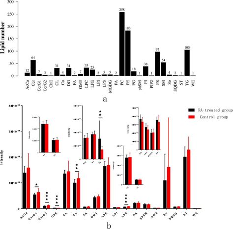 A Statistical Charts Of Lipid Classes And Species B Comparison Of