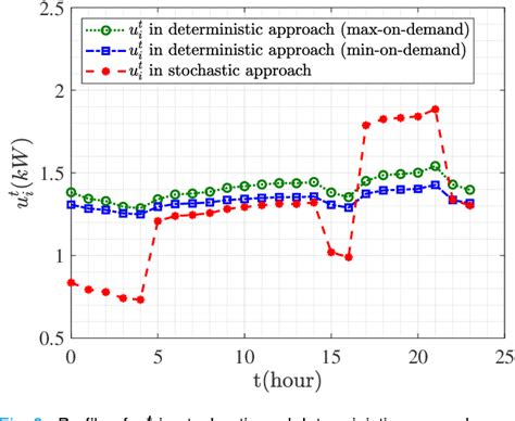 Figure 1 From Generalized Stochastic Dynamic Aggregative Game For Demand Side Management In
