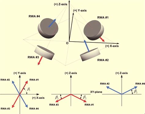 What Is A Reaction Wheel Assembly A Reaction Wheel Is A Type Of