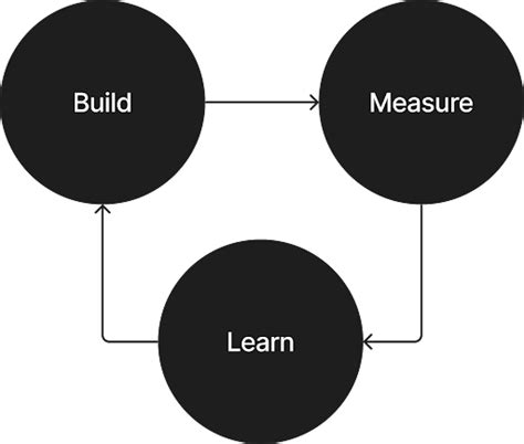 Building A Customer Driven Product