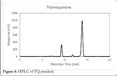 Figure 4 From The Use Of Thymoquinone As A Standard For Quality Assessment Of The Seeds Of