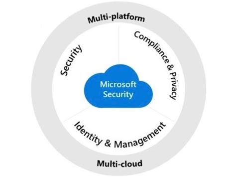 Microsoft Security Hits 20b In Revenue Modern Work And Ai Blog