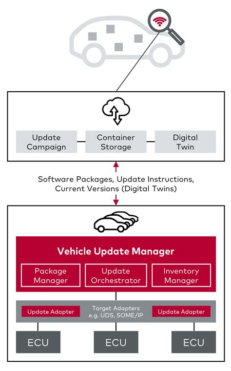 Microsar Connect Update Manager Vector