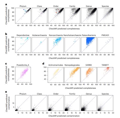 宏基因组分析能力哪家强？binning工具看这篇！ 知乎