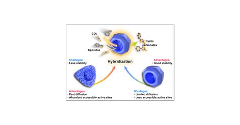 Anisotropic Interface Successive Assembly For Bowl Shaped Metalorganic Framework Nanoreactors