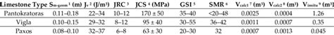 Typical Range Of Rock Mass Characterisation And Classification Of The Download Scientific