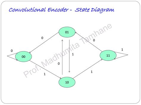 Convolution Codes Codingdecoding Tree Codes And Trellis Codes For