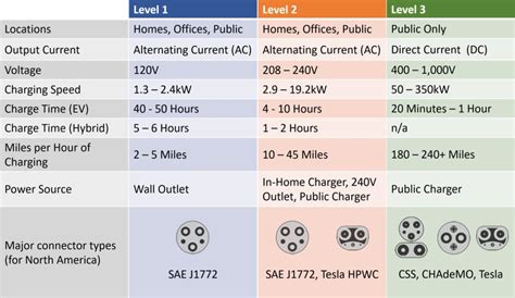 2025 Ev Charging Levels Guide Home And Commercial L1l2dc Fast Charger