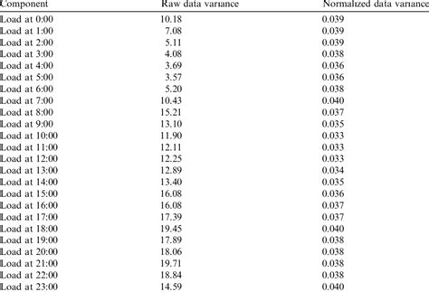 Values Assumed Before And After Normalization By The Variance Of Each Download Table
