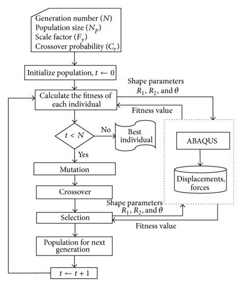 the flowchart of the proposed methodology and abaqus interface