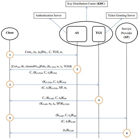 The Diagram Of Public Key Kerberos 5 Authentication Protocol Pkinit 27