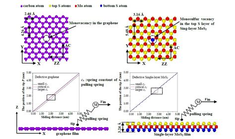 Atomic Scale Friction On Monovacancy Defective Graphene And Single Layer Molybdenum Disulfide By