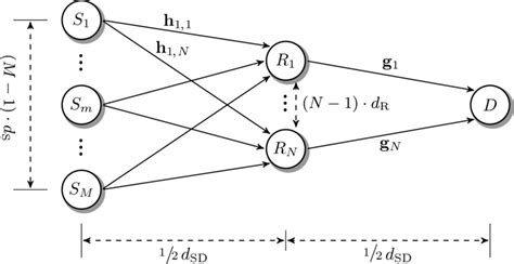 topology of the considered multi user two hop relay system sources sm