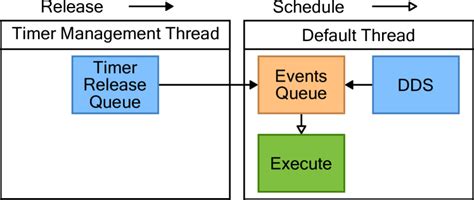 Bridging The Gap Between Ros~2 And Classical Real Time Scheduling For Periodic Tasks Ai
