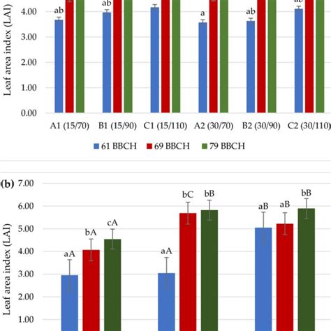 According To Previous Literature Reports Sowing Density Has