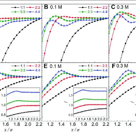 A C Effective Potentials Of Mean Force Δgx Between Equally And